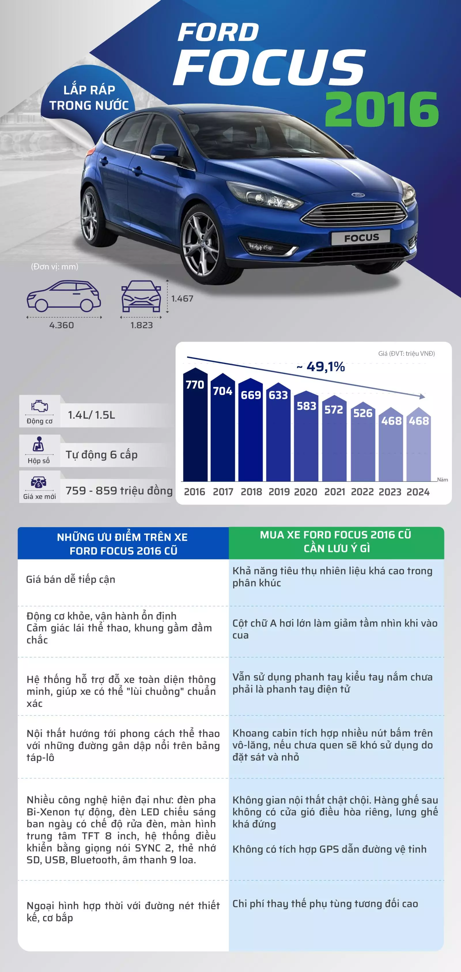 Đánh giá Ford Focus 2016 cũ: Lựa chọn phù hợp cho người trẻ ưa cảm giác lái